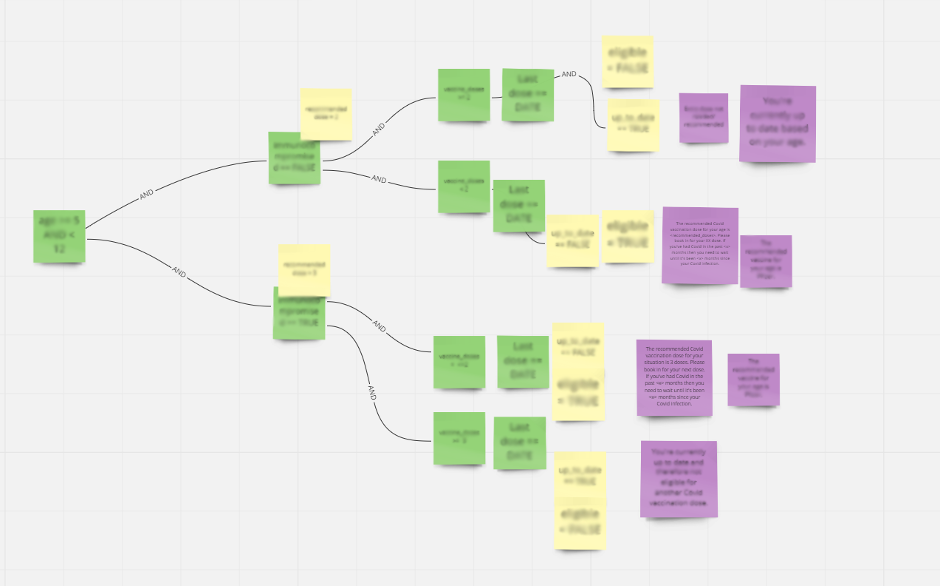 The process behind Rules As Code (RaC) | Salsa Digital